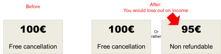 Non-refundable rates: everything you need to know