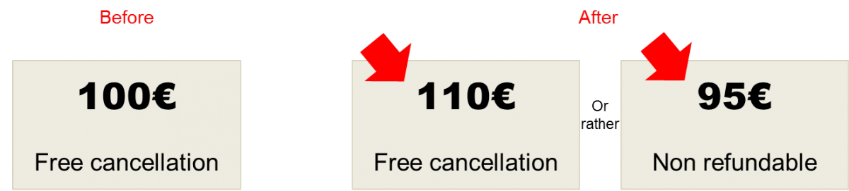 Non-refundable rates: everything you need to know