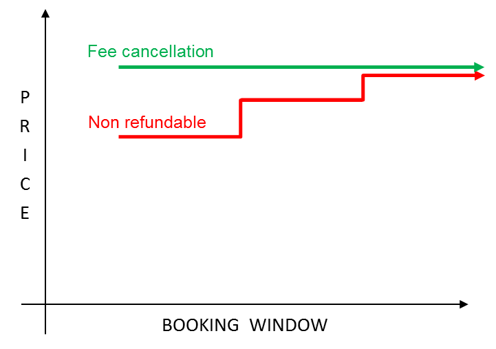 Non-refundable rates: everything you need to know