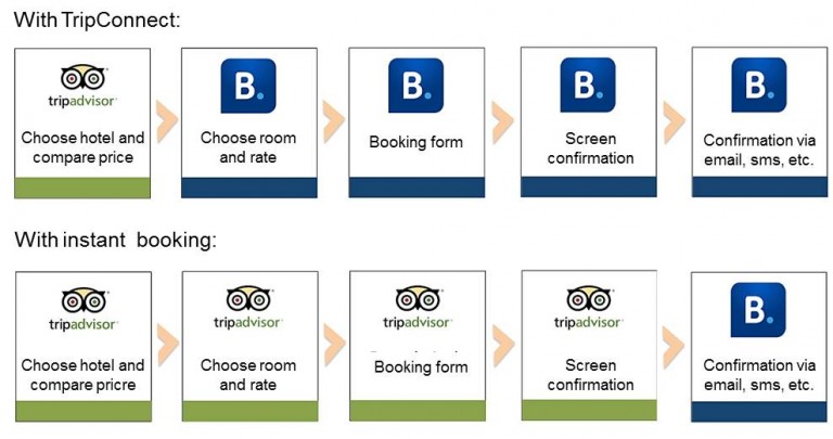 What is TripAdvisor instant booking and how does it work?