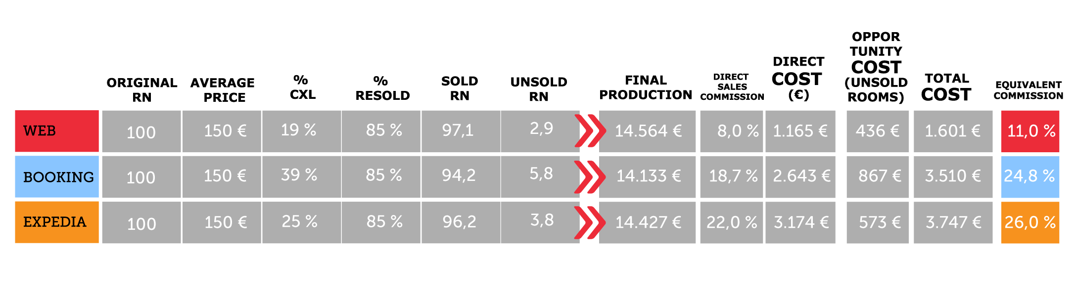 Cancellations on Booking.com: 104% more than on the hotel website ...