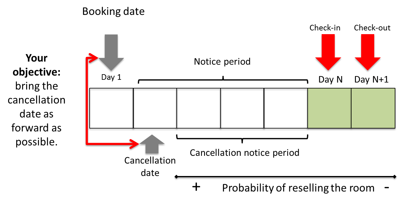Cancellations shooting up: implications, costs and how to reduce them