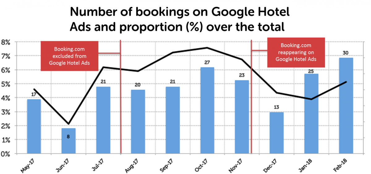 What happens to your direct sale when Booking.com is removed from ...
