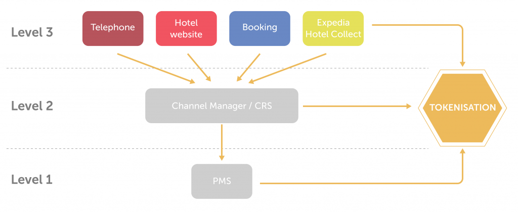 The necessary revolution in hotel payment-collection operations
