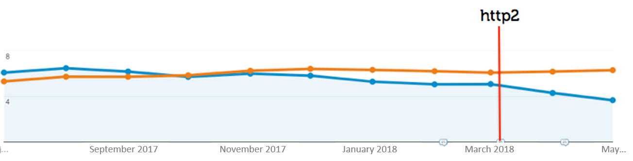 Security (https) and performance (http2), essential for direct sales