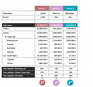 Am I making enough online direct sales?