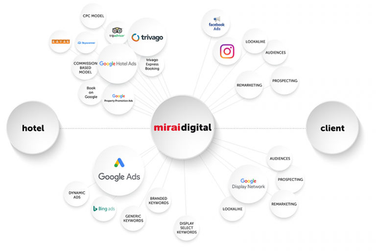 Mirai Digital, all our specialised knowledge and experience in hotels ...